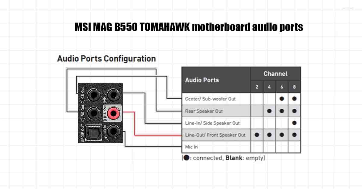 Motherboard Audio Ports – Explained – DigiChasers